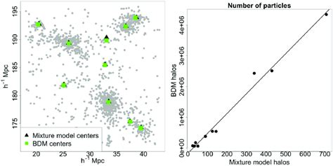 Left Hand Panel Layout Of Dark Matter Particles With Bdm Halo Centers
