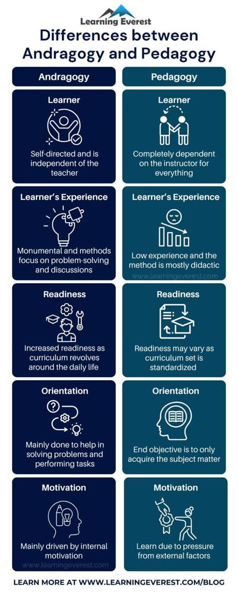 Andragogy Adult Learning Theory Learning Everest