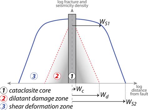 Simplified View Of The Architecture Of A Fault Zone And The Density Of Download Scientific