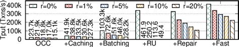 Figure 5 From Fine Grained Re Execution For Efficient Batched Commit Of