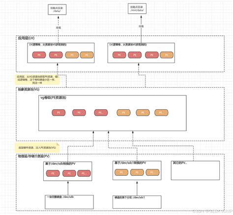 Linux Lvm逻辑卷管理linux Ext4 Lvm Csdn博客 Linux Lvm逻辑卷管理linux Ext4 Lvm Csdn博客