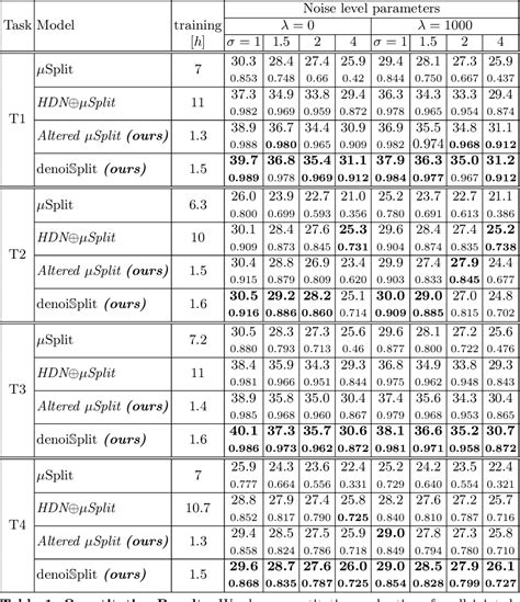Table 1 From Denoisplit A Method For Joint Image Splitting And Unsupervised Denoising