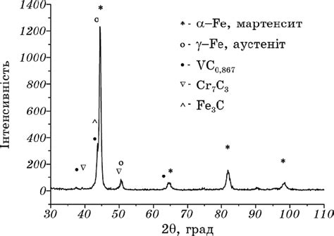 Diffraction Pattern Of Steel After Tempering At Temperature 180C With Download Scientific
