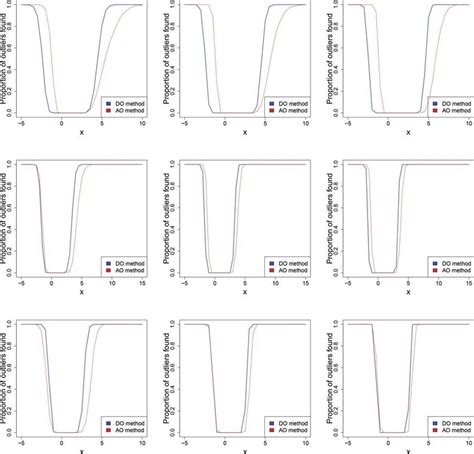 Figure Percentage Of Outliers Found In Multivariate Skew Normal