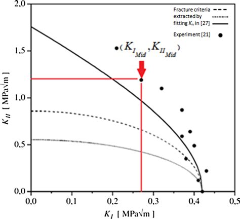 Illustration Of A Midpoint A Mixed Mode I Ii Point In The Fracture Download Scientific