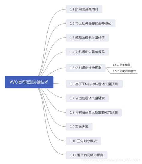 【十六】 H266vvc Vvc中帧间预测技术详细总结 所有帧间预测技术代码汇总对称运动矢量差参考索引 Csdn博客