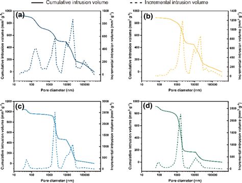 Plots Of Cumulative Intrusion Volume And Incremental Intrusion Volume