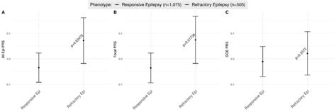 Epilepsy Prs Comparison In Uk Biobank Responsive And Resistant Epilepsy