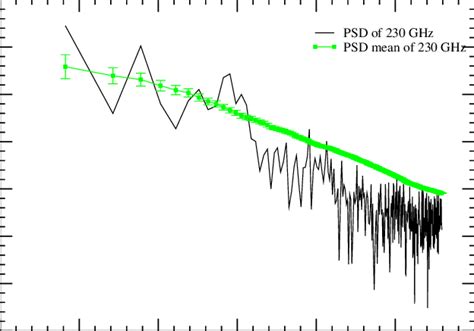 Best Fitting Average Power Spectrum In Green Superimposed On Top Of Download Scientific