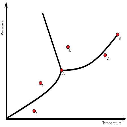 Using Phase Diagrams To Predict Phase At A Given Temperature Pressure Practice Chemistry