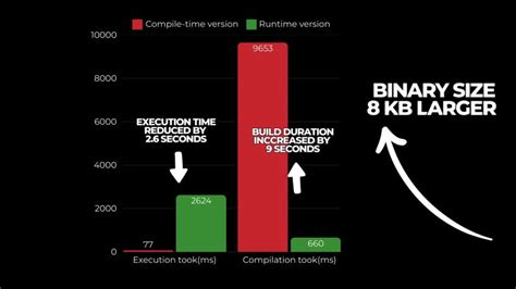 Cpp Compiletime Constexpr Performance Nikolai Kutiavin 22 Comments