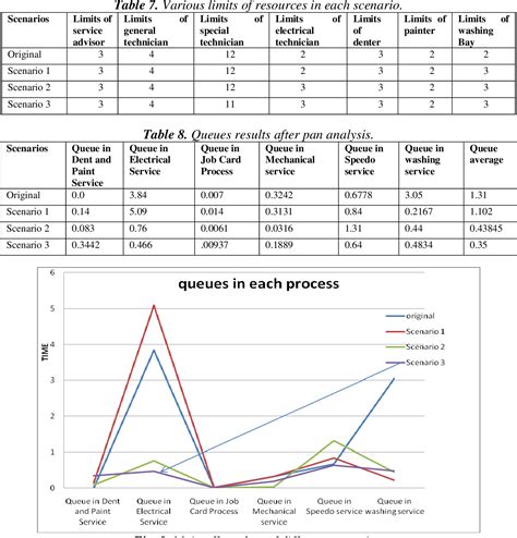 table 8 from simulation of queuing system for car service center using