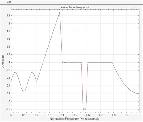 Filter Design Gallery MATLAB Simulink Example