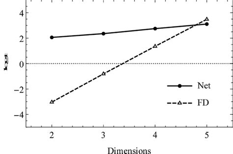 Neural Networks Catching Up With Finite Differences In Solving Partial