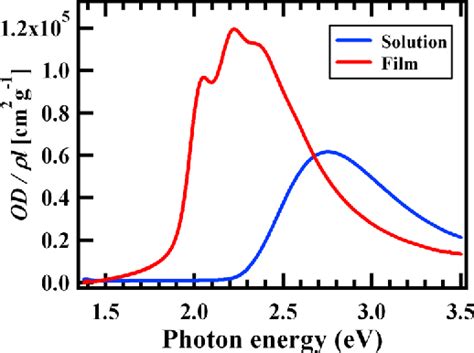 Figure 1 From Determination Of Photocarrier Density Under Continuous