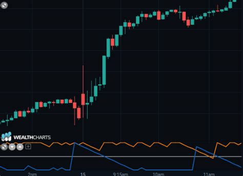 Aroon Indicator Formula Knowledgebase Wealthcharts