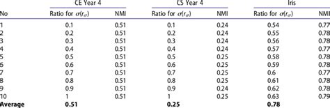 the resulting nmi values on three data sets with σ s varying values