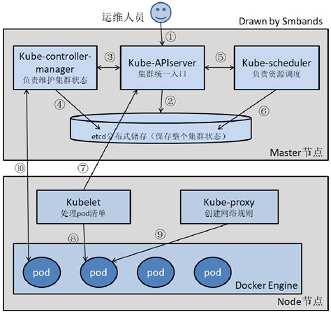 深入理解kubernetesk8s：容器编排技术与核心组件 Csdn博客