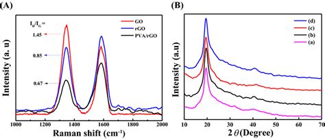 A Raman Spectra Of Go Rgo And Pvargo Films And B Xrd Pattern Of Download Scientific