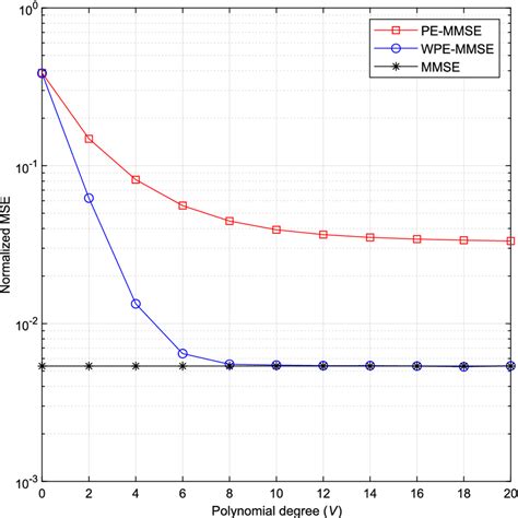 MSE Of The PE MMSE And WPE MMSE Estimators For Different Polynomial Degrees Download