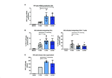 Complement Opsonization Of Hiv Increases Infection Of Emigrating Dcs Download Scientific