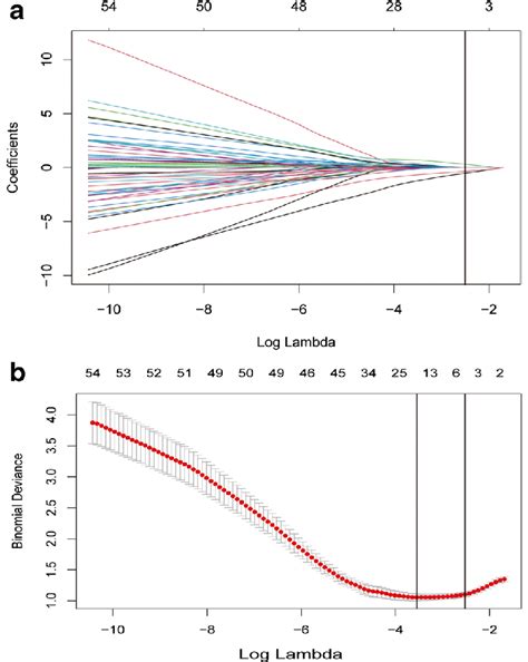 mre features selection by the lasso and tenfold cv a dotted vertical