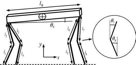 Schematic Diagram Of A Nine Dof Quadruped Robot Moving In Sagittal