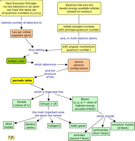 Atoms And Molecules Concept Map