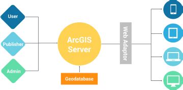 What Is ArcGIS Server GIS Geography