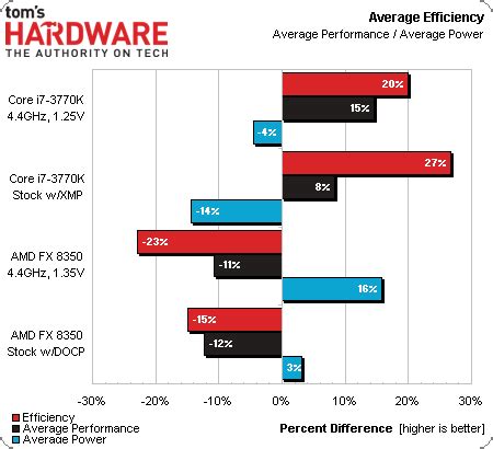 Power And Efficiency FX Vs Core I7 Exploring CPU Bottlenecks And AMD CrossFire Tom S Hardware