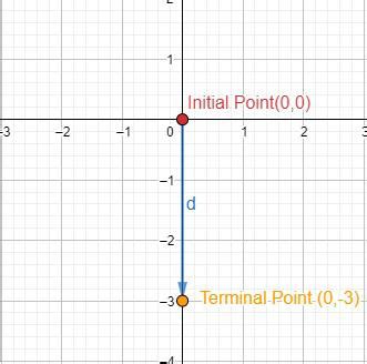 Sketch Each Vector As A Position Vector And Find Its Magnitu Quizlet