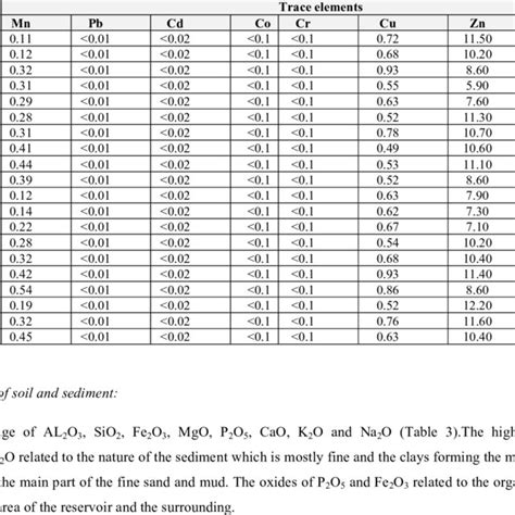 Trace Elements In Water Samples Download Table