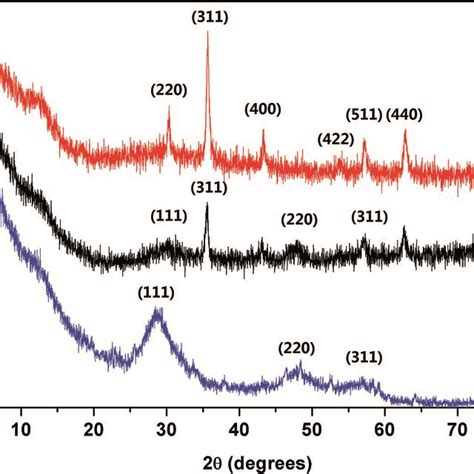 x ray diffraction patterns of fe3o4 a mqds mips b and zns mn qds