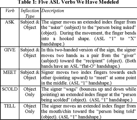 Figure 1 From Learning A Vector Based Model Of American Sign Language Inflecting Verbs From