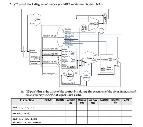 Solved A Block Diagram Of Single Cycle Mips Architecture Is