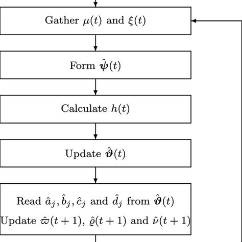 flow diagram of the gi algorithm download scientific diagram