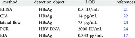 Comparison Of Different Detection Methods Download Scientific Diagram