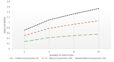 Variation Of Balancing Parameter For Twitter Dataset Download