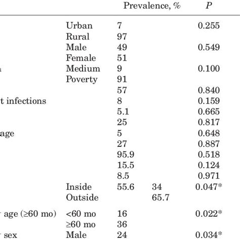 Multivariate Regression Analysis Adjusted For Sex And Age Of Risk