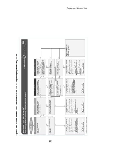 Incident Decision Tree Following James Reason