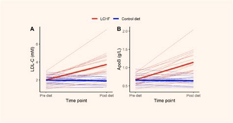 Does Ldl Particle Size Matter The Proof