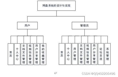 计算机毕业设计vuespringboot网盘系统 网络文件管理系统 Java网络硬盘写一个网盘的毕设论文 Csdn博客
