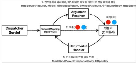 Spring Spring Web MVC 아마란스 생각