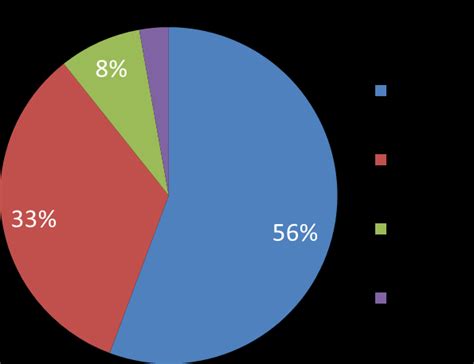 Internet Access Methods In South Africa Show That 41 Of The Population Download Scientific