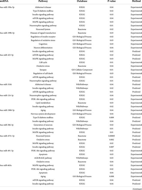 Mirna Pathway Enrichment Analysis Download Scientific Diagram