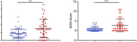 Comparison Of The Apache Ii And The Sofa Score In Patients With A Download Scientific Diagram