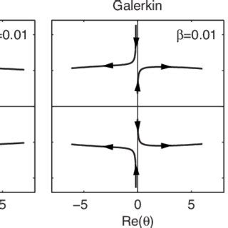 Root Loci Plot For 0 01 Download Scientific Diagram