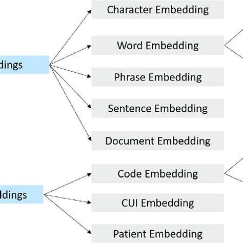 Classification Of Clinical Embeddings Download Scientific Diagram