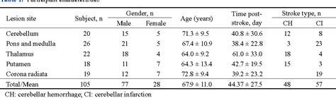 Table 1 From Immediate Effects Of Rhythmic Auditory Stimulation On Gait In Stroke Patients In