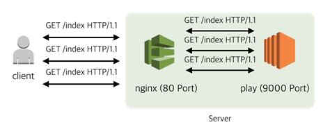 nginx upstream 성능 최적화